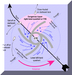 Sailing Lessons, Marine Weather